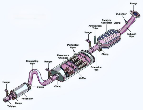 Exhaust System & Emissions Control — Complete Repair, Diagnosis ...